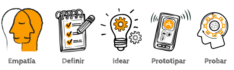 Design Thinking: Qué es, para qué sirve y cómo aplicarlo hoy